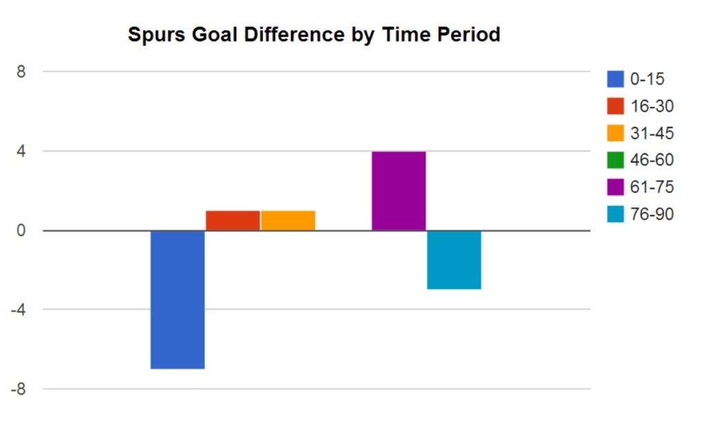 The Story of Spurs’ Season in 10 Graphs and Charts | Anything But Penalties